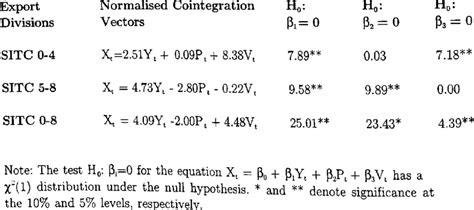 cointegration vectors and likelihood ratio tests download table