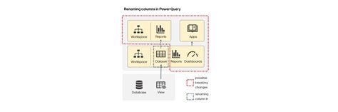 impact of renaming columns in power bi syntera
