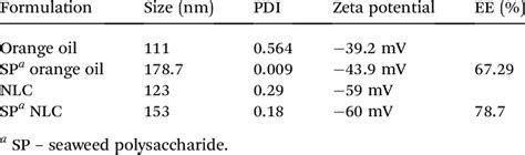 Particle Size Pdi Zeta Potential And Entrapment Efficiency Of The