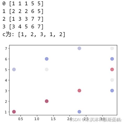Python散点图点的大小怎么调 Python散点图参数小咪咪的技术博客51cto博客