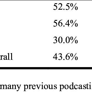 Gender Split Male Female Download Table