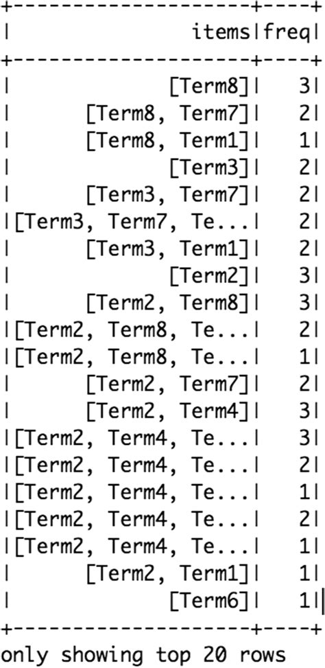 first 20 frequent attribute sets along with their support generated