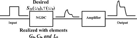 Figure 1 From Design Method For Negative Group Delay Circuits Based On