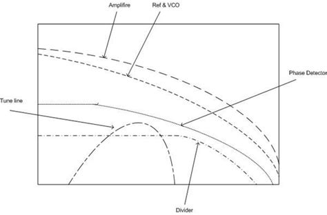 Noise In Phase Locked Loop PLL Circuits Diagnosed
