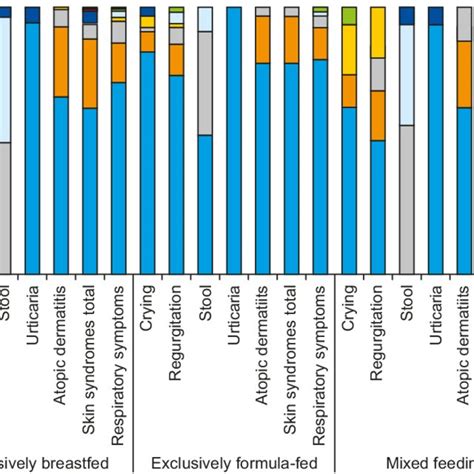 Distribution Of Cows Milk Related Symptom Score Comiss™ Individual Download Scientific