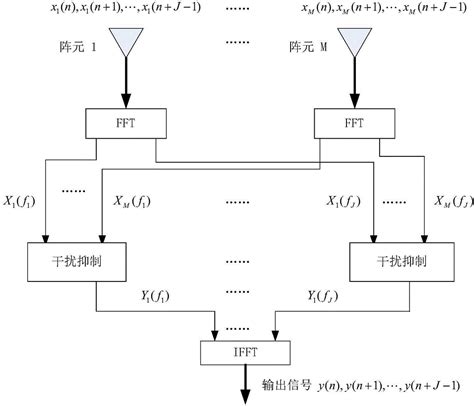 Navigation Anti Interference Algorithm Combining Threshold Processing And Space Frequency