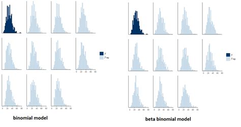 Modeling Heteroskedasticity Using The Auxiliary Parameter Phi For Beta Binomial Distribution