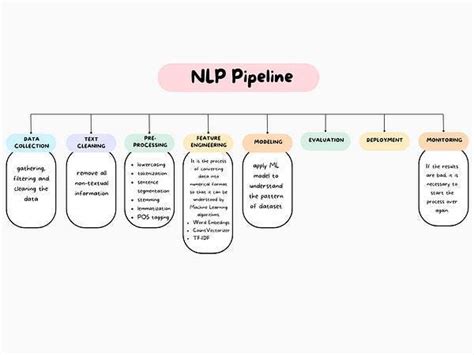 Understanding Nlp Pipeline An Introduction To Phases Of Nlp… By Chaitanya Krishna Kasaraneni