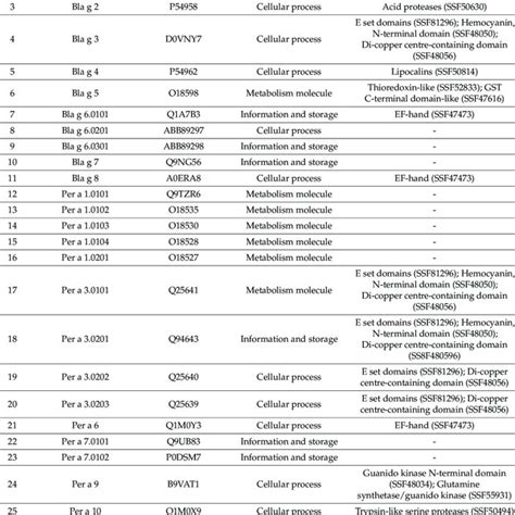 Secondary Structure Analysis Of Nine Screened Protein Sequences