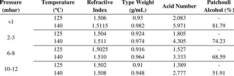 Distillate Results In Light And Heavy Fraction Vacuum Distillation Download Scientific Diagram