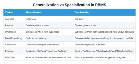 Generalization Vs Specialization In Dbms