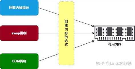 图文并茂linux内核内存回收之lru算法 知乎 图文并茂linux内核内存回收之lru算法 知乎