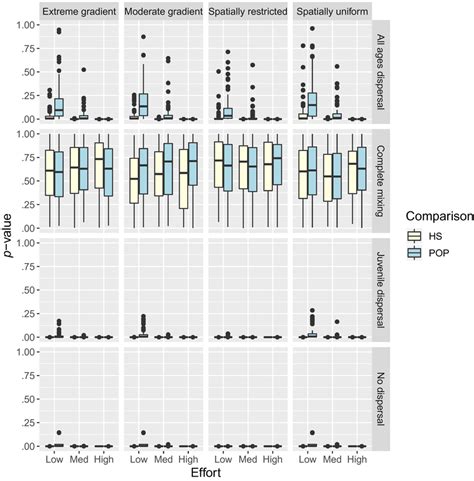 boxplots summarizing the distribution of p‐values in additional