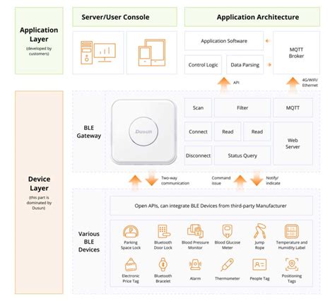 Industrial LoRaWAN To Ethernet Wi Fi Gateway TTN The Things Network Indoor Gateway DusunIoT