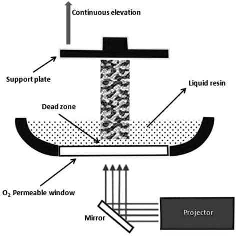2 A The Setup For The 3d Printing Of Continuous Fiber Reinforced Download Scientific Diagram