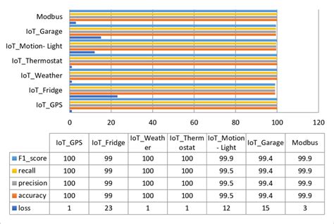 The Results Of The Iot Network In The Inception Time Model Of The
