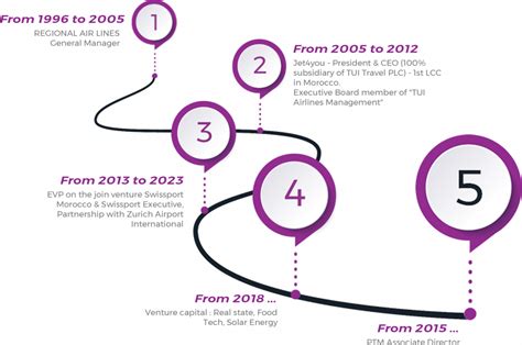 Karim Baina Public Tenders And Marketing