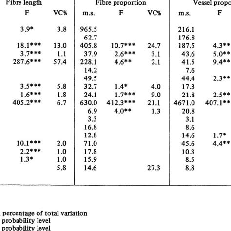 Summary Of Analyses Of Variance For Means Of Four Levels Showing All Download Scientific