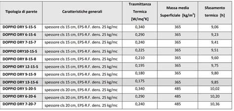 Pannello Cassero A Rimanere Per Pareti DOPPIO DRY TWIN Nidyon