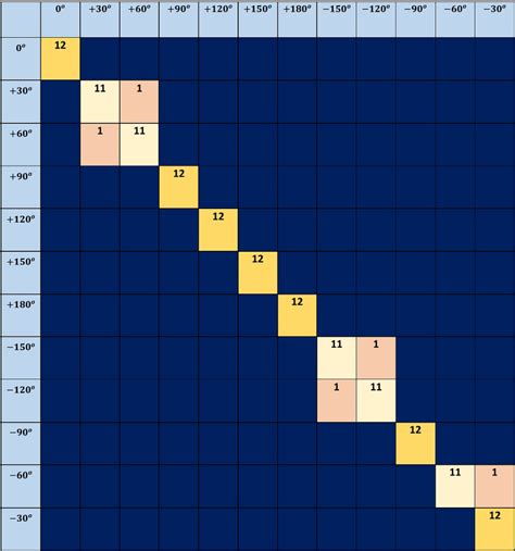 Confusion Matrix Of Discrete Classification Result Performed By Three