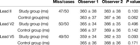 Inter Observer Variability Of Qt Interval Measurements Download
