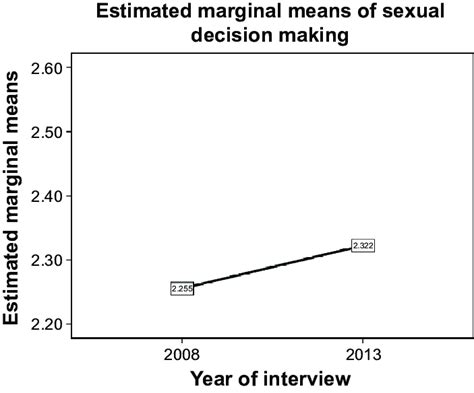 Sexual Decision Making And Contraceptive Use Download Scientific Diagram