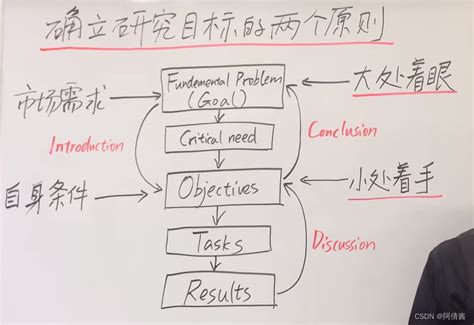 论文写作：如何写论文 论文objective Csdn博客