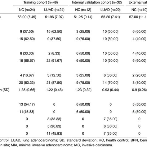 Patients Characteristics For The Training Internal Validation And
