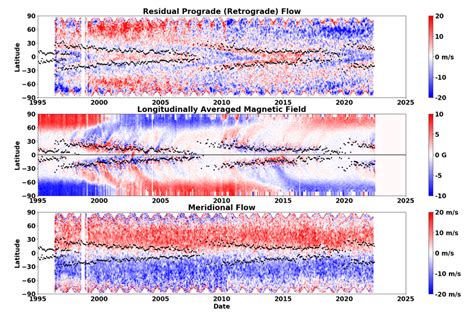 Axisymmetric Flow Variations And Associated Magnetic Field Variations