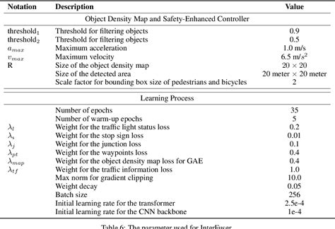 Table 6 From Safety Enhanced Autonomous Driving Using Interpretable