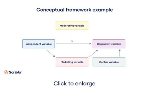 Sibo Maputi On Linkedin What Is A Conceptual Framework Tips And Examples