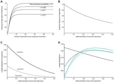 Predicted Impact Of Selective Sweep On The Frequency And Association Of