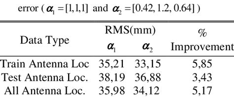 Effect Of The Ideal Parameters On The Positioning Download Scientific