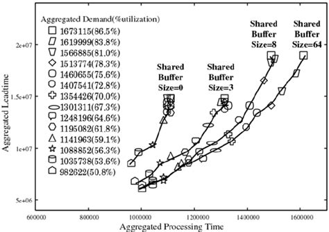 effect of buffer size limitations in cabs in terms of tradeoff between