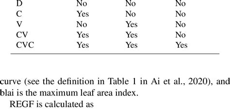 Simulation Settings Simulation Id Co 2 Effect Vpd Effect Calibration Download Scientific Diagram