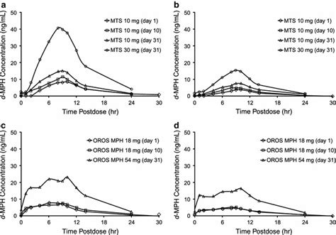 Transdermal Therapy For Attention Deficit Hyperactivity Disorder With The Methylphenidate Patch