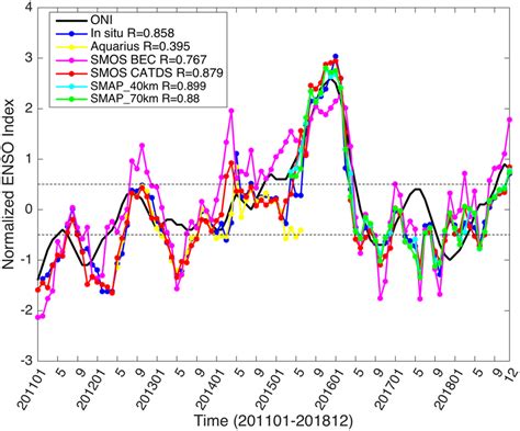time series of a normalized nino‐s34 6 indices from six sss products