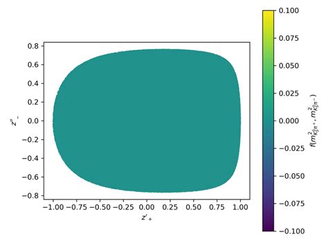 the dalitz phasespace s s − shaped to the rotated coordinates