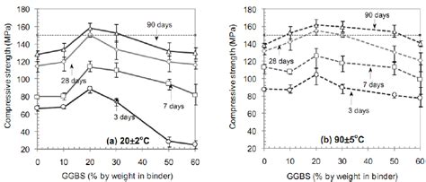 Effect Of Ggbs On Compressive Strength Of Uhpc Wb 016 A 0 0