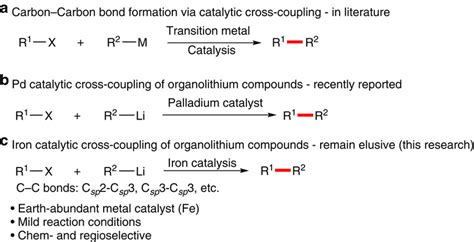 Transition Metal Catalysed Cross Coupling To Form Carboncarbon Bonds Download Scientific