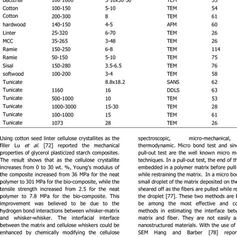 The Dimensions Length L And Width W Of Cellulose Whiskers From Download Scientific Diagram