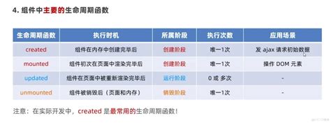 前端学习笔记 学习笔记第十天 vue 主要的生命周期函数 阿里云开发者社区