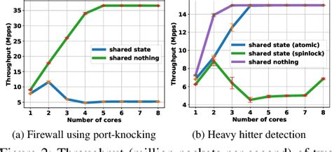 figure 2 from using high throughput pipelines to parallelize stateful