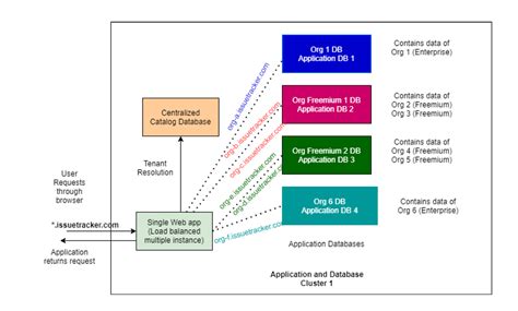 Hybrid Multi Tenant Saas Application — System Design By Bharat