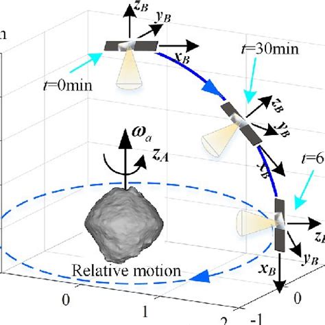 (PDF) Dual-Quaternion-Based Spacecraft Pose Tracking with a Global ...
