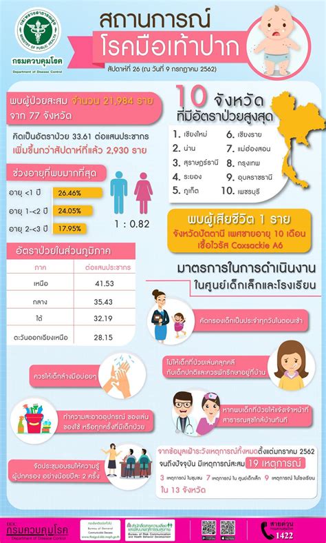 กรมควบคุมโรค กระทรวงสาธารณสุข