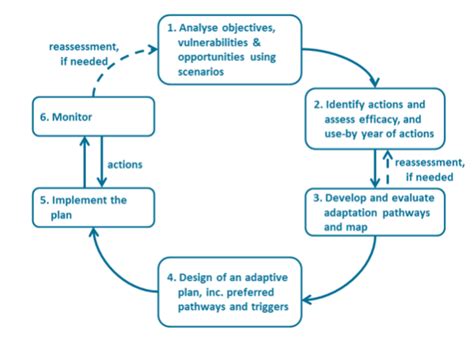 Go With The Flow Adaptive Management For Urban Flood Risk