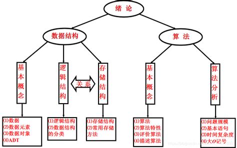 绪论 课程的简单认识——数据结构 从系统论角度来看数据结构课程 csdn博客