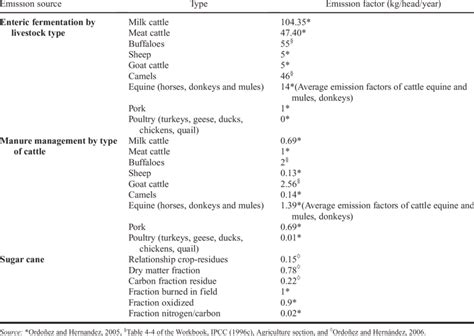 Emission Factors Used For The Calculation Of Ghg These Factors Have Download Scientific
