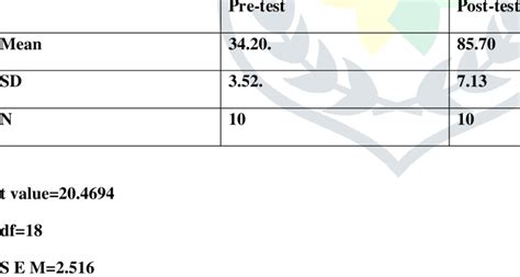 Comparison Of Pre Test And Post Test Scores Of Organization Skills Of Download Scientific